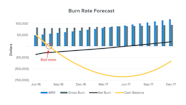 Burn Rate Gross Burn Rate Net Burn Rate Negative Net Burn Rate